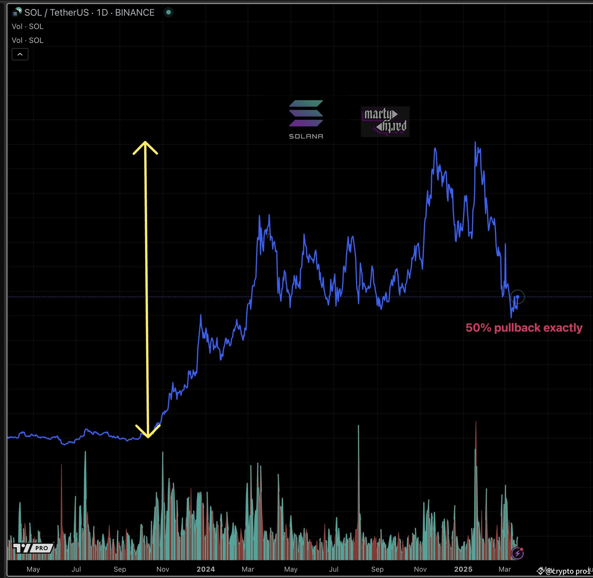 #Binance 🔥🚀 does a flawless 50% pullback on $SOL - accum | crypto pro1 ...