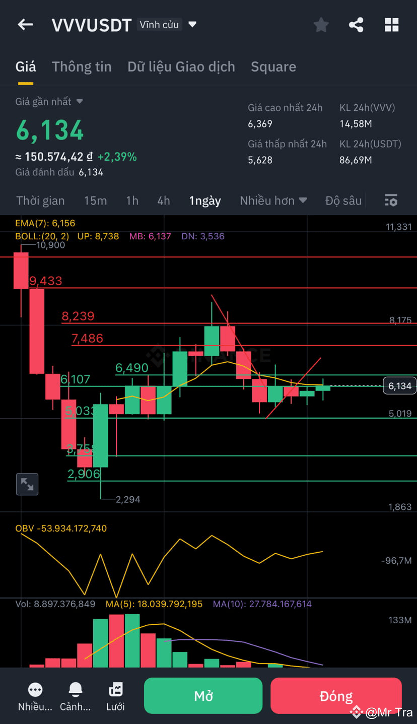 Signal! Signal! Coin #vvv Short: 6.15-6.2 Sl: 6.5 Tp: 5.15 | Mr Tra on ...