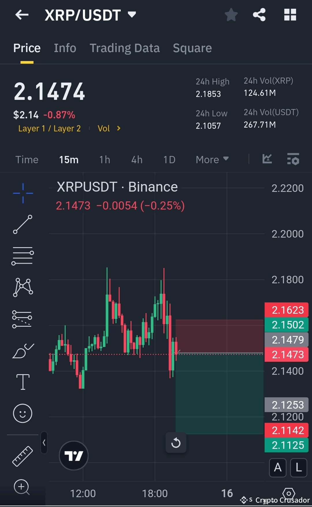 $XRP /USDT – Short Setup Active After Rejection at Resistanc | Crypto Crusador on Binance Square