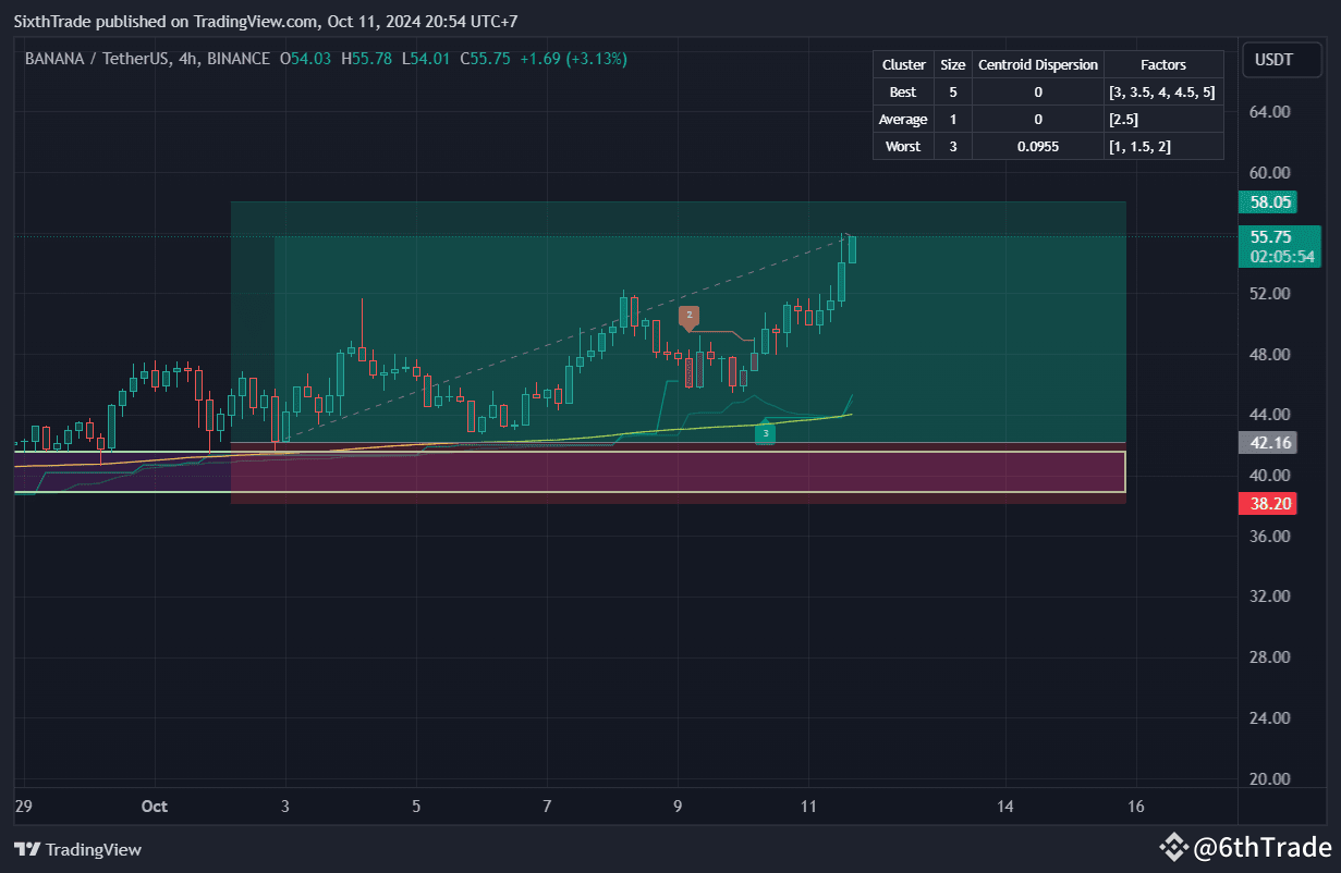BANANA/USDT: Targeting a 1:4 Risk-to-Reward Opportunity $BAN | 6thTrade on Binance Square