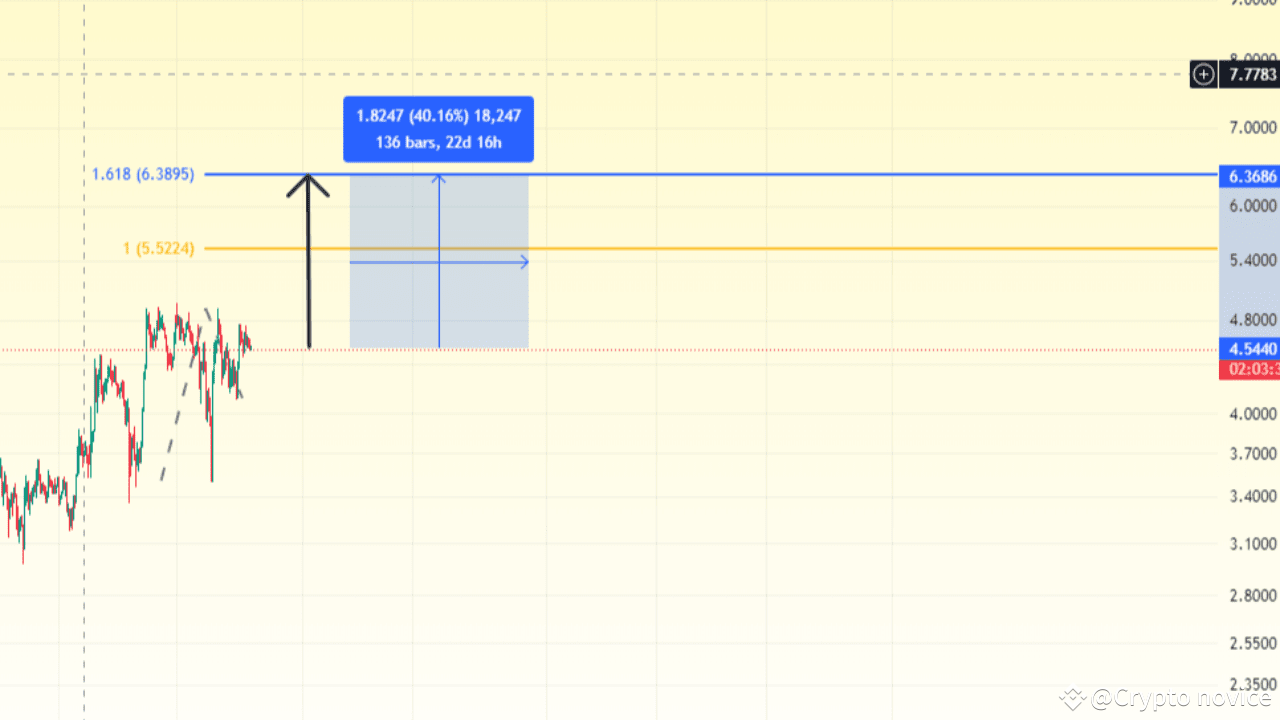 SUI Coin Signal | Crypto novice on Binance Square