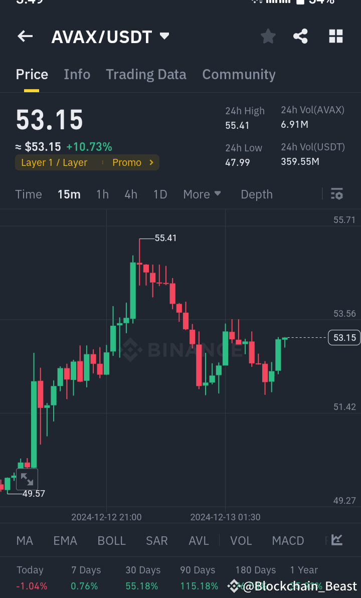 $AVAX $AVAX 📊 AVAX/USDT Price Analysis – | Blockchain_Beast on Binance Square