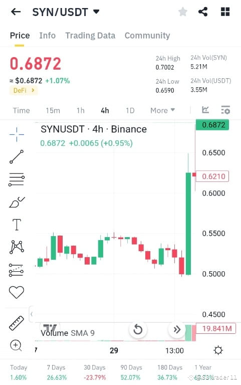 🚀 $SYN /USDT Market Update 🌐 Here’s the latest on $SYN : | SD trader 11 ...