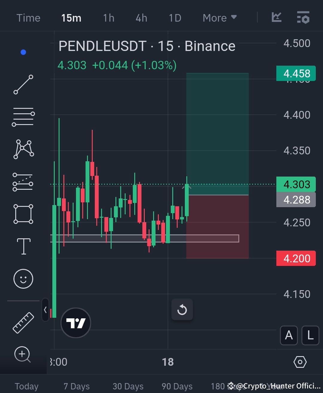 $PENDLE /USDT ANALYSIS - BULLISH PUSH EXPECTED ABOVE KEY LEV | Professor_Michael on Binance Square