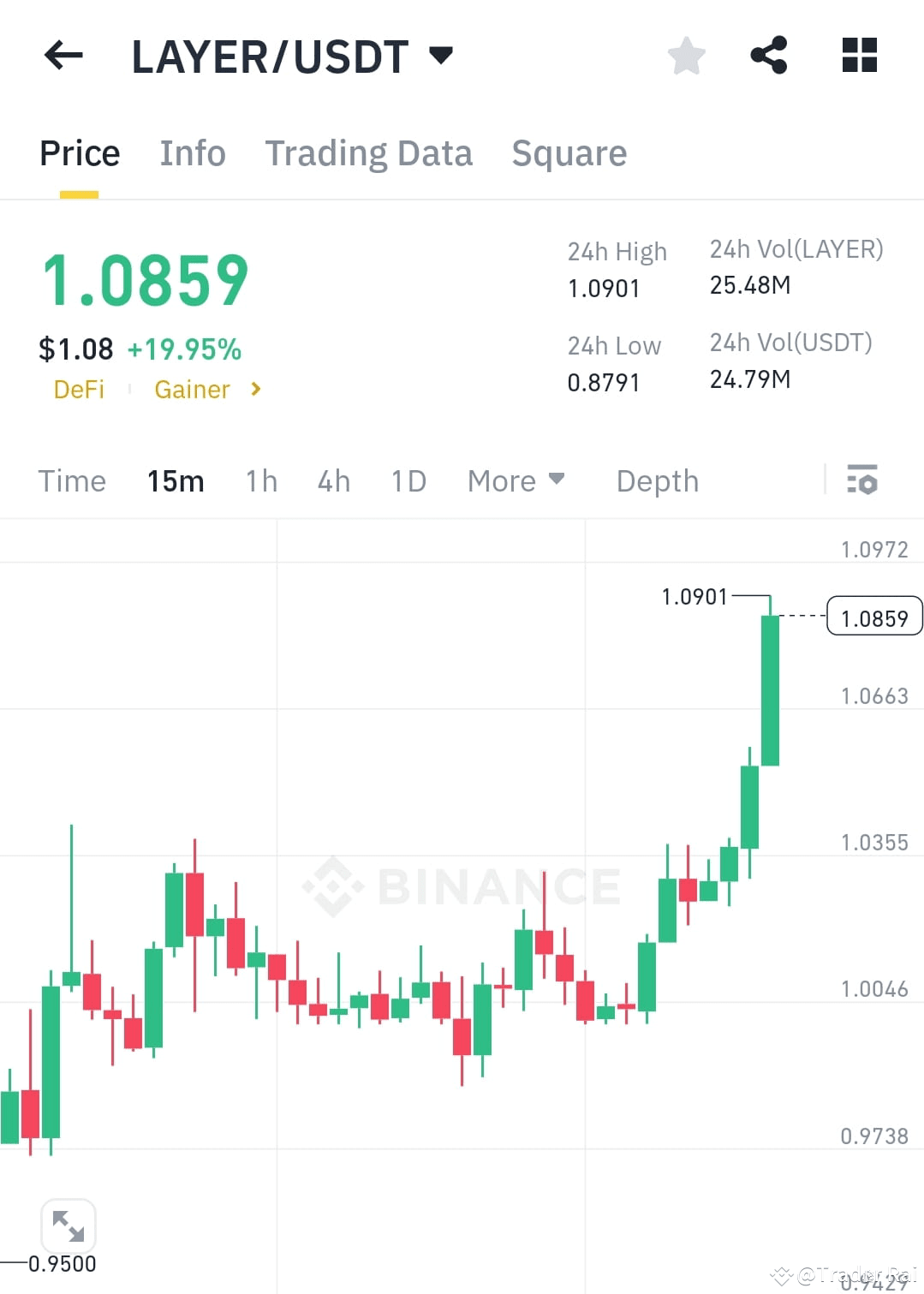 🚀 $LAYER /USDT BREAKOUT ALERT! 🔥 LAYER is soaring! 🚀 Up | Trader Rai on Binance Square
