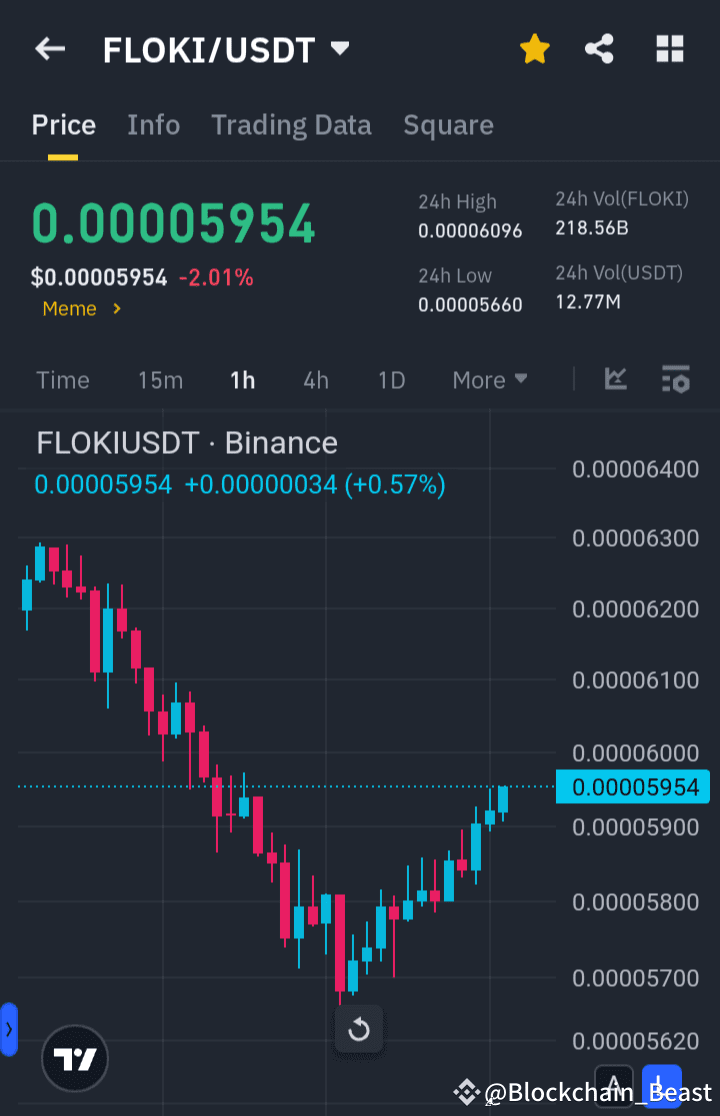 $FLOKI /USDT – Bullish Reversal in Motion! FLOKI is showing | Blockchain_Beast on Binance Square