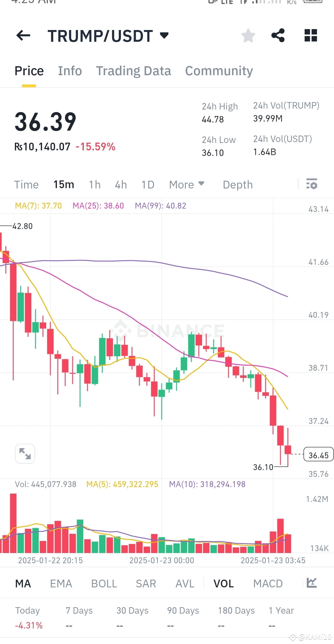 BREAKING TRADE ALERT! $TRUMP USDT SOLD at 36.514000! The | KAMi10 on ...