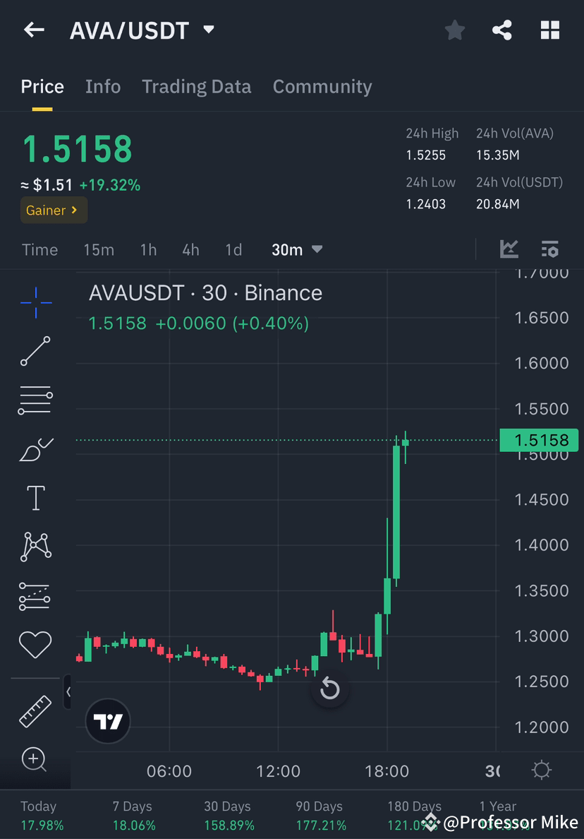 $AVA /USDT Bull Run – Don’t Miss Out!🔥💯 AVA/USDT has brok | Professor Mike on Binance Square