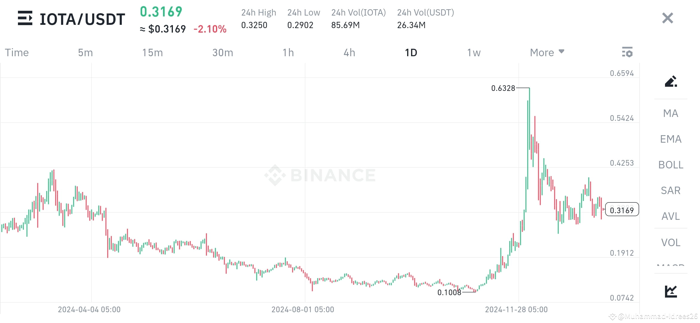 $IOTA Short Liquidation Alert. Total Liquidation Value: | Muhammad-Idrees26 on Binance Square