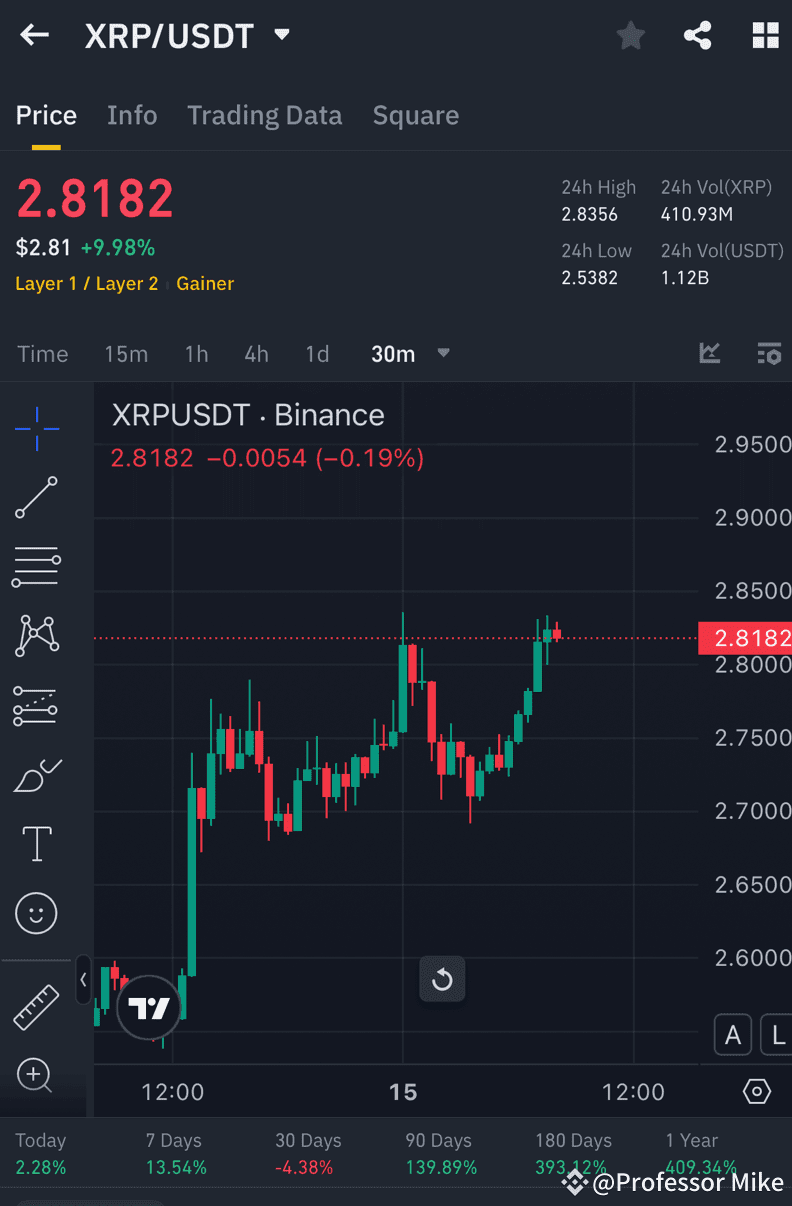 $XRP /USDT Bull Run Alert!🔥💯 XRP is gaining strong bullis | Professor Mike on Binance Square