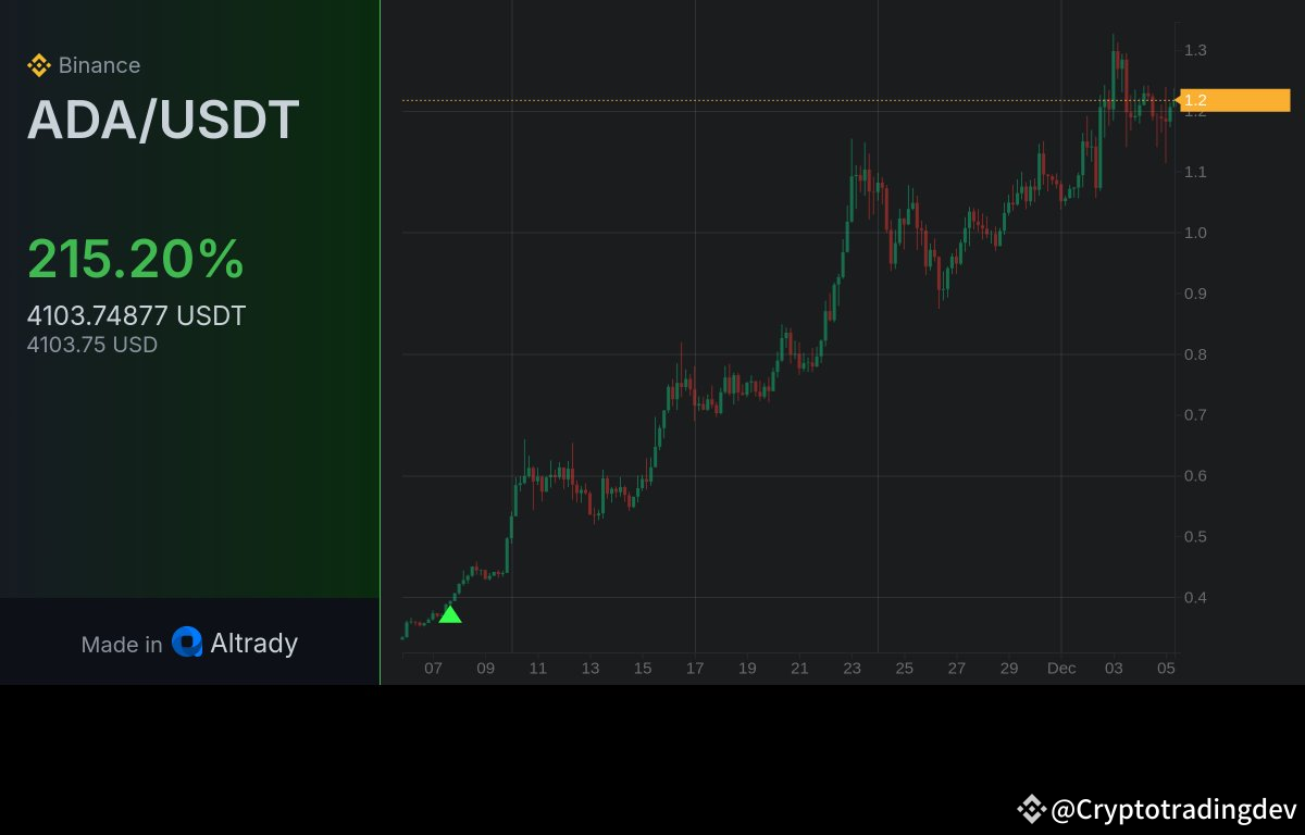 🤑 #Cardano: Room for Growth in Bitcoin’s Wake? $ADA contin | Cryptotradingdev on Binance Square