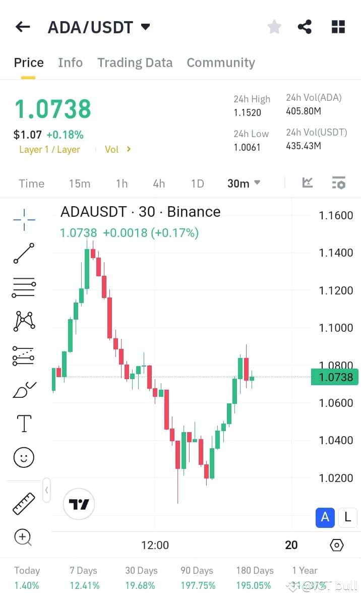 $ADA /USDT Futures Trading Signal – Bullish Momentum or Brea | ICT bull on Binance Square