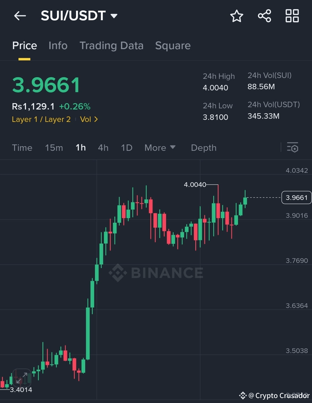 🚨 $SUI /USDT Long Trade Setup 🚨 SUI is showing early sign | Crypto Crusador on Binance Square