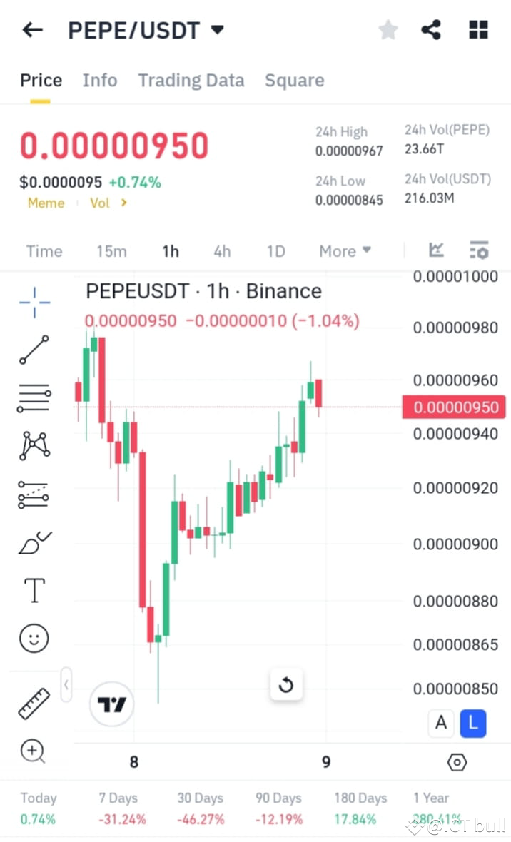 $PEPE /USDT - Spot Trade Setup Current Price: $0.00000950 | ICT bull on Binance Square