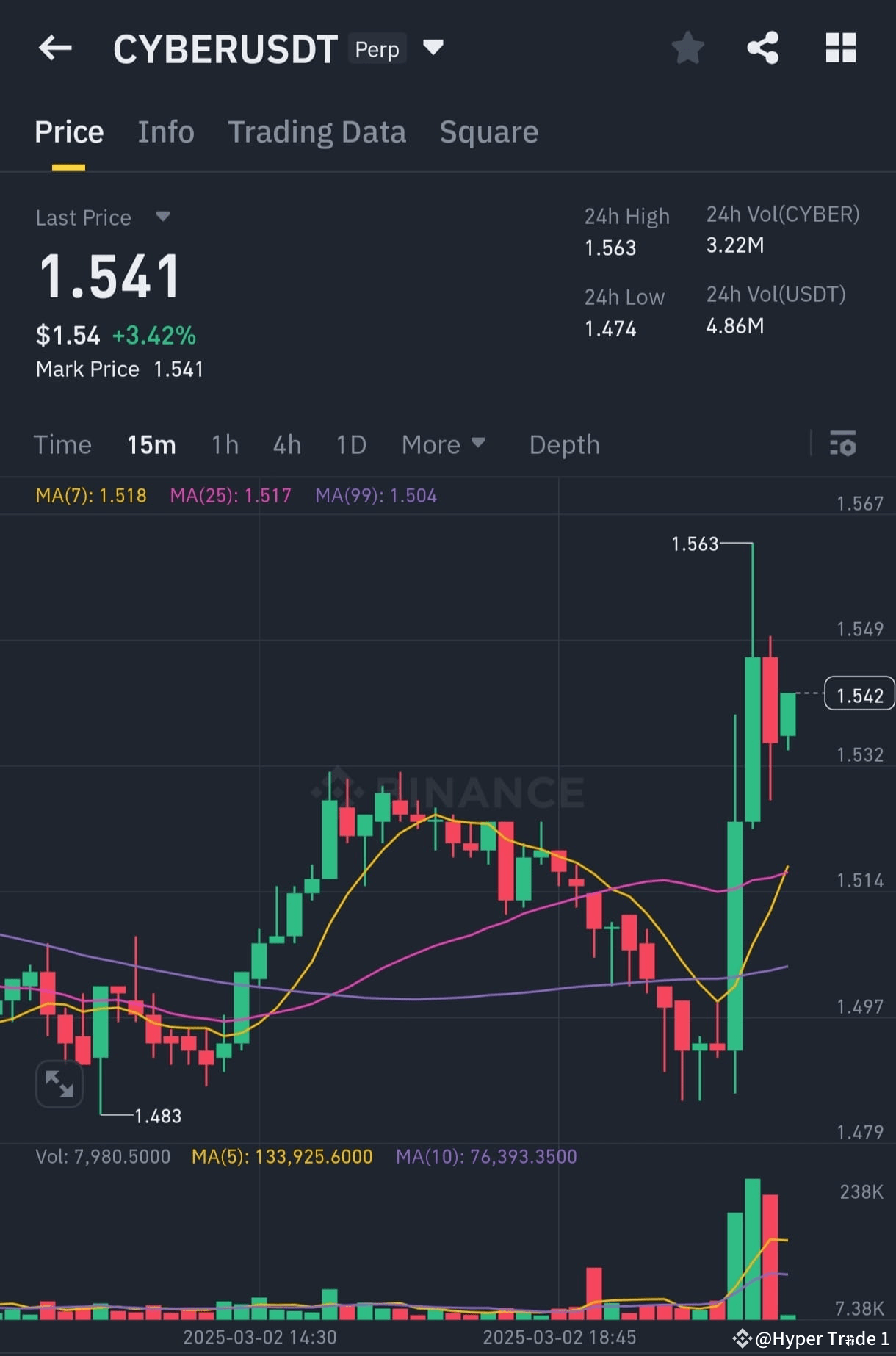 🔻 $CYBER Short Trade Setup – Precision & Profit 🎯 Current | Hyper Trade 1 on Binance Square