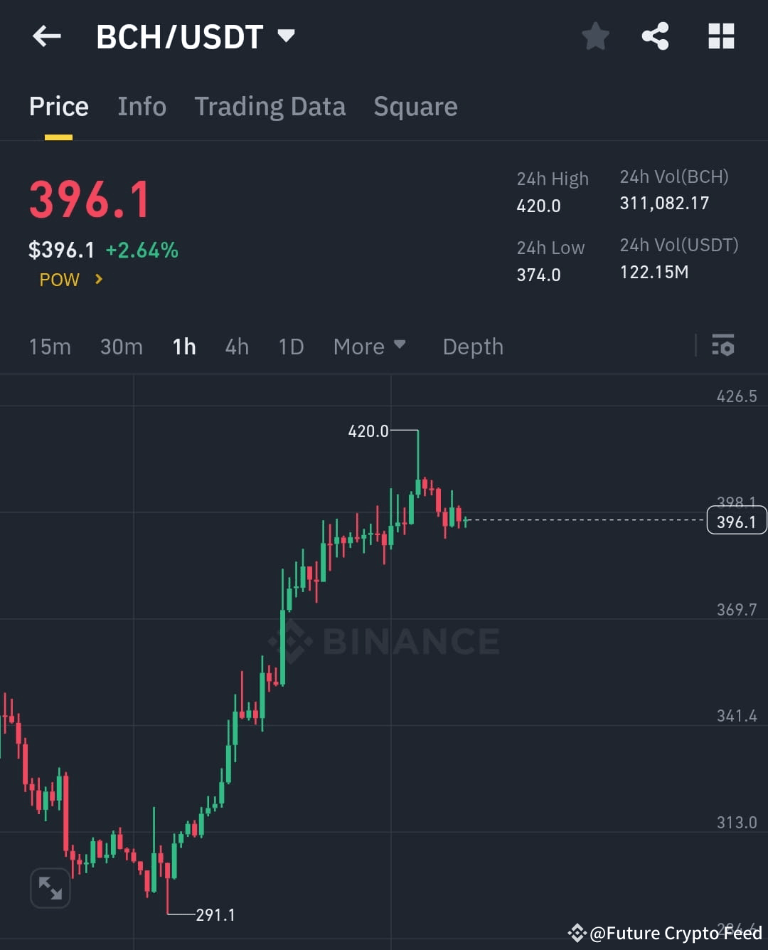 🔸 BCH/USDT – Pullback After Hitting $420 | Master Trade Set | Future Crypto Feed on Binance Square