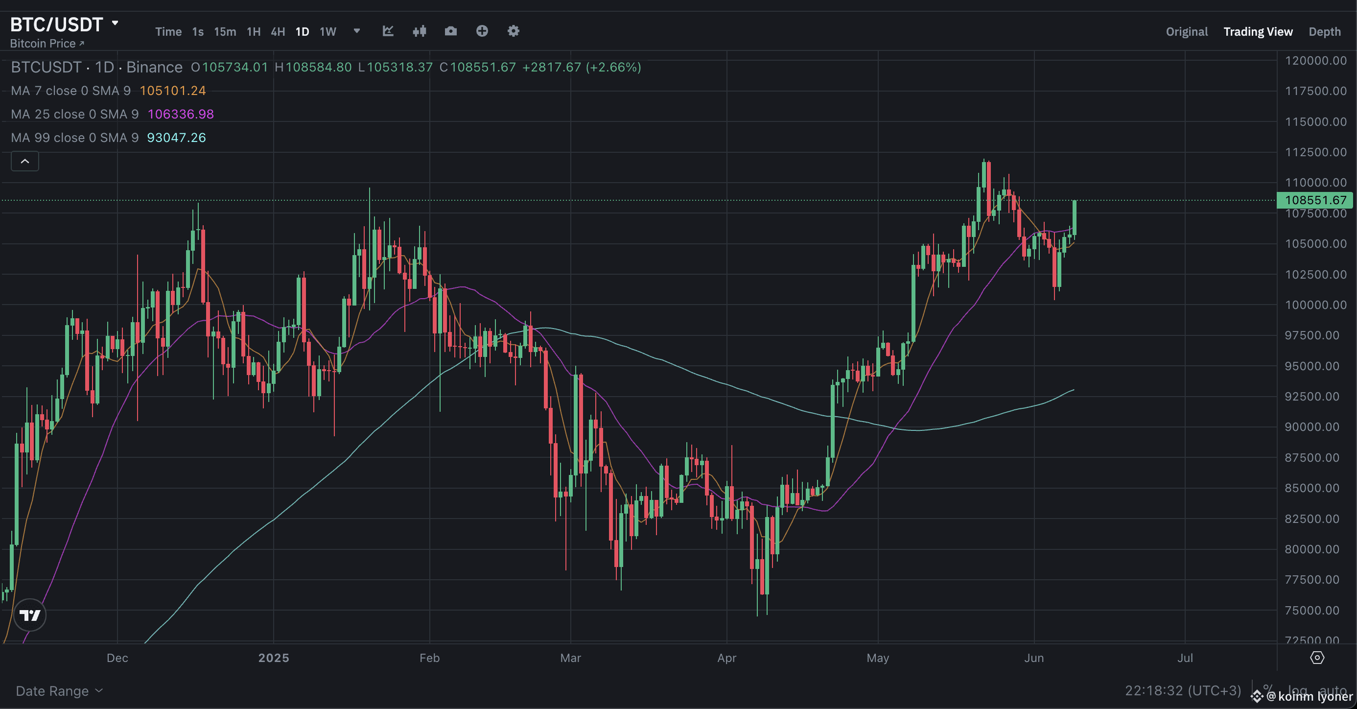 🚀 $BTC /USDT (1D) — Breakout Confirmed, Bulls Take the Whe | koinmilyoner on Binance Square