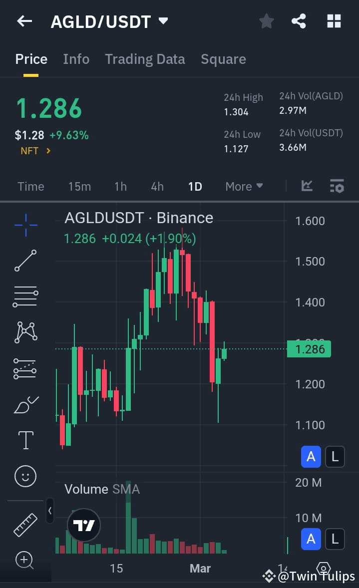 🚀 $AGLD /USDT Market Update & Trading Signals 🚀 💰 Curren | Twin Tulips on Binance Square