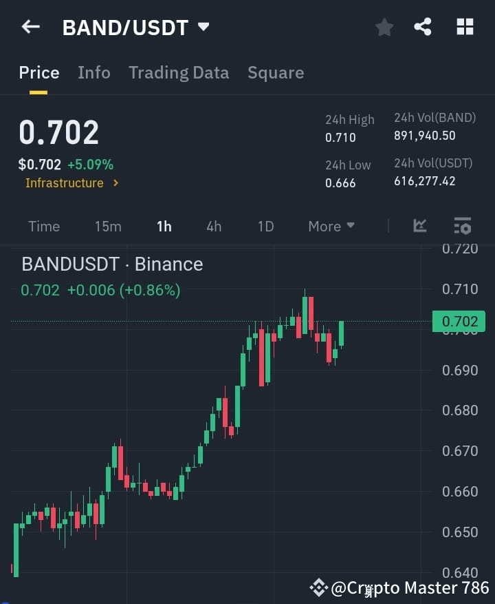 📈 $BAND /USDT – Steady Ascent Towards Breakout! Price: $0. | Crypto Master 786 on Binance Square