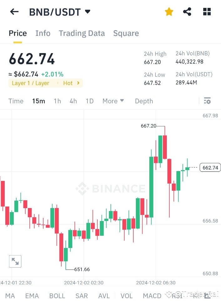 🚀 $BNB /USDT: Bullish Momentum on the Rise! 🚀 📊 Price | Trader Rai on Binance Square