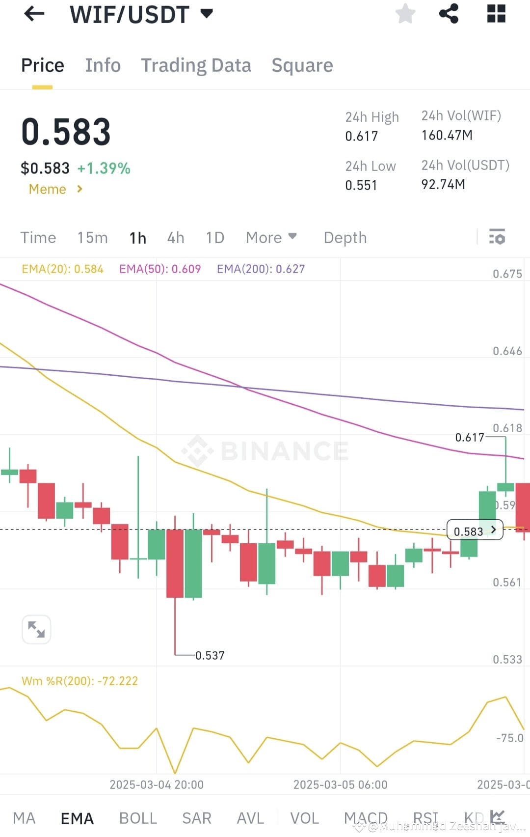 $WIF Trade Setup for WIF/USDT Current Price & Trend Overv | Muhammad Zeeshan javeed on Binance ...