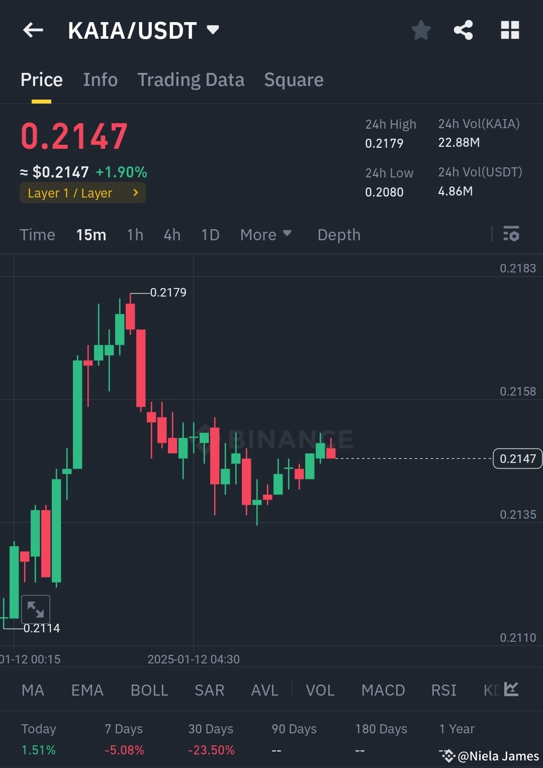 The $KAIA $KAIA /USDT trading pair is generating buzz with | Niela James on Binance Square