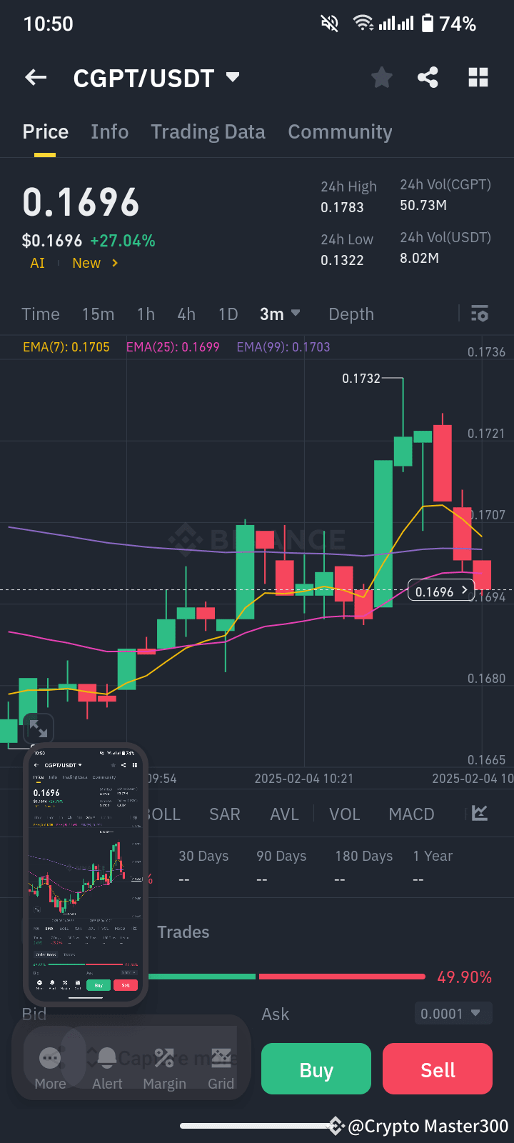 CGPT/USDT short trade, analyze recent price action for signs | Crypto Master300 on Binance Square
