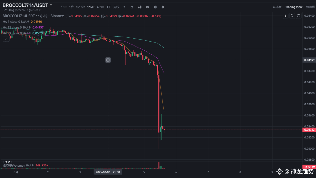 Can a coin that has dropped 30% bounce back? Shenlong Trend's exclusive ...