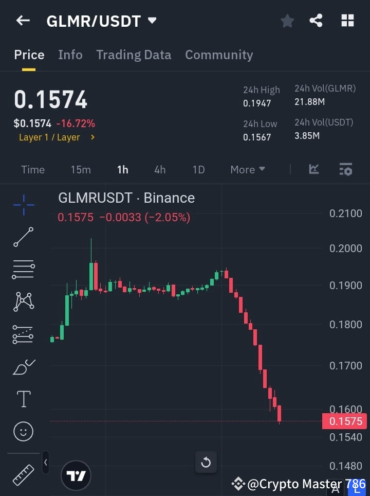 $GLMR /USDT Short Trade Signal! 🔥 Current Price: $0.1574 | Crypto Master 786 on Binance Square