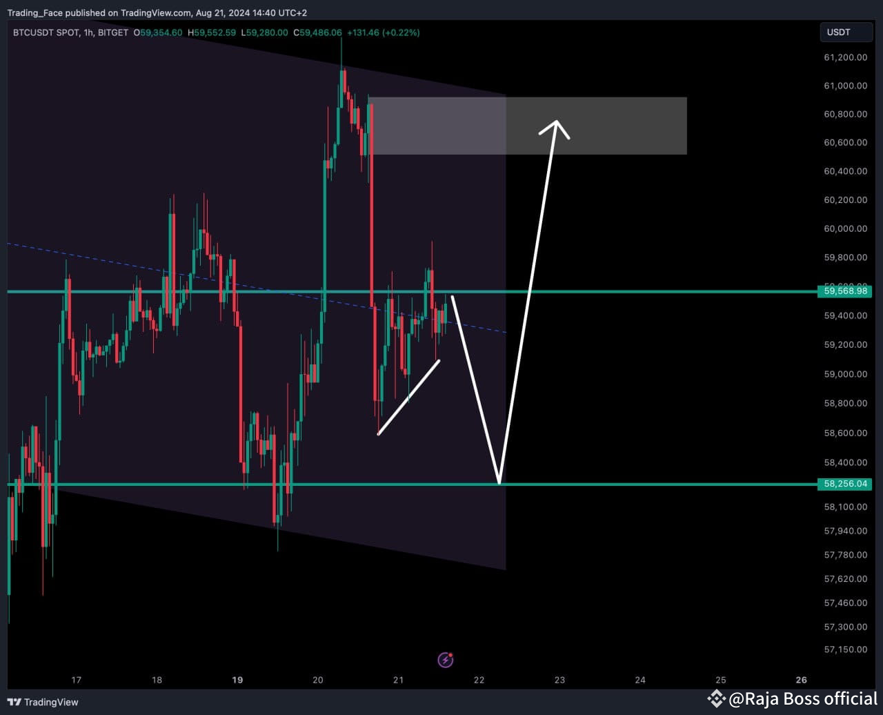 🪙$BTC 🛑 👀Keep an eye on this liquidity pool; it's likely | Raja Boss ...