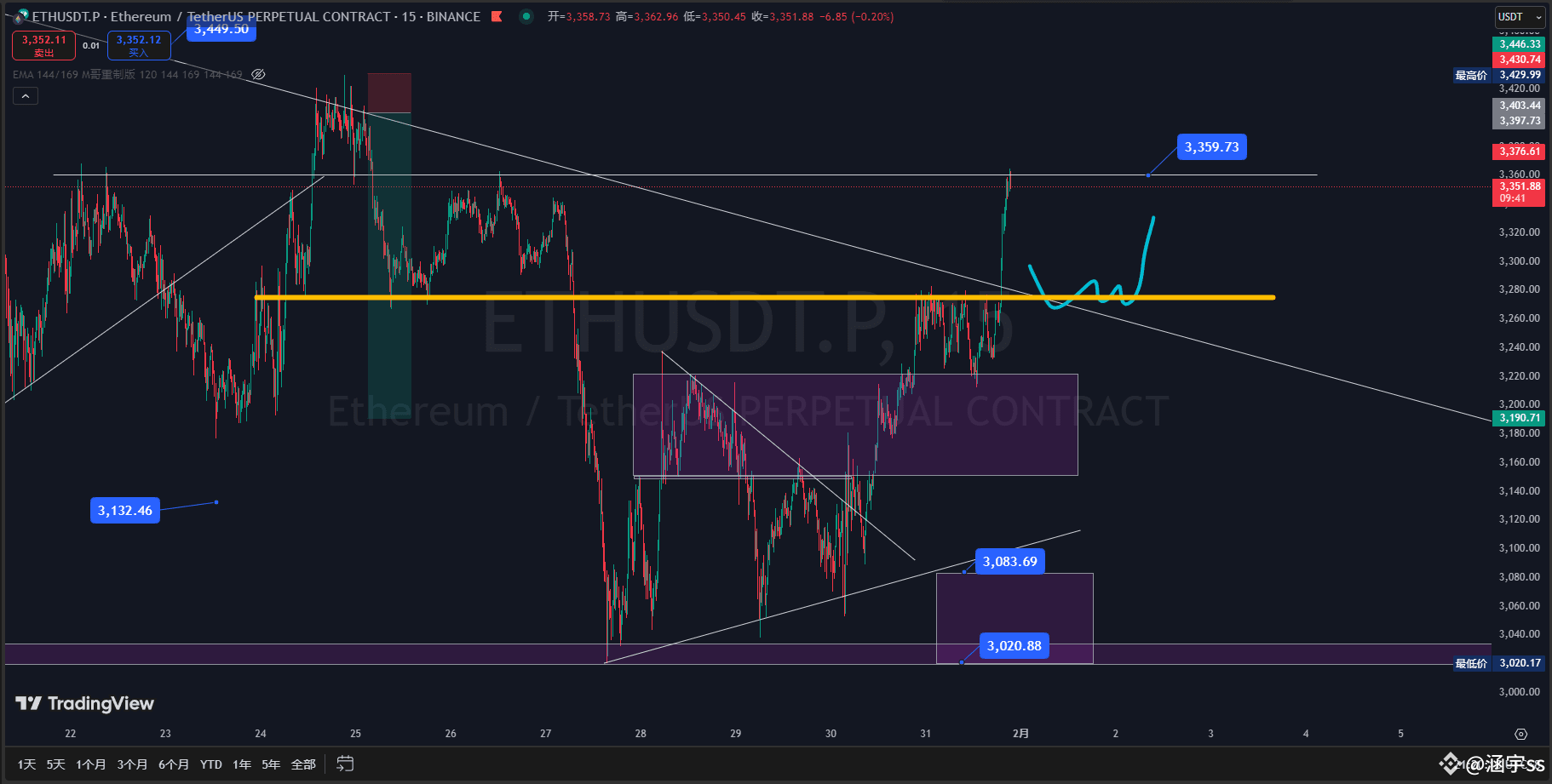 $ETH Trend line breakthrough! Trend line breakthrough is o | 涵宇ss on Binance Square