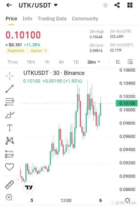 $UTK /USDT Technical Analysis – Key Levels & Targets 🎯 A | RB-Trader on Binance Square