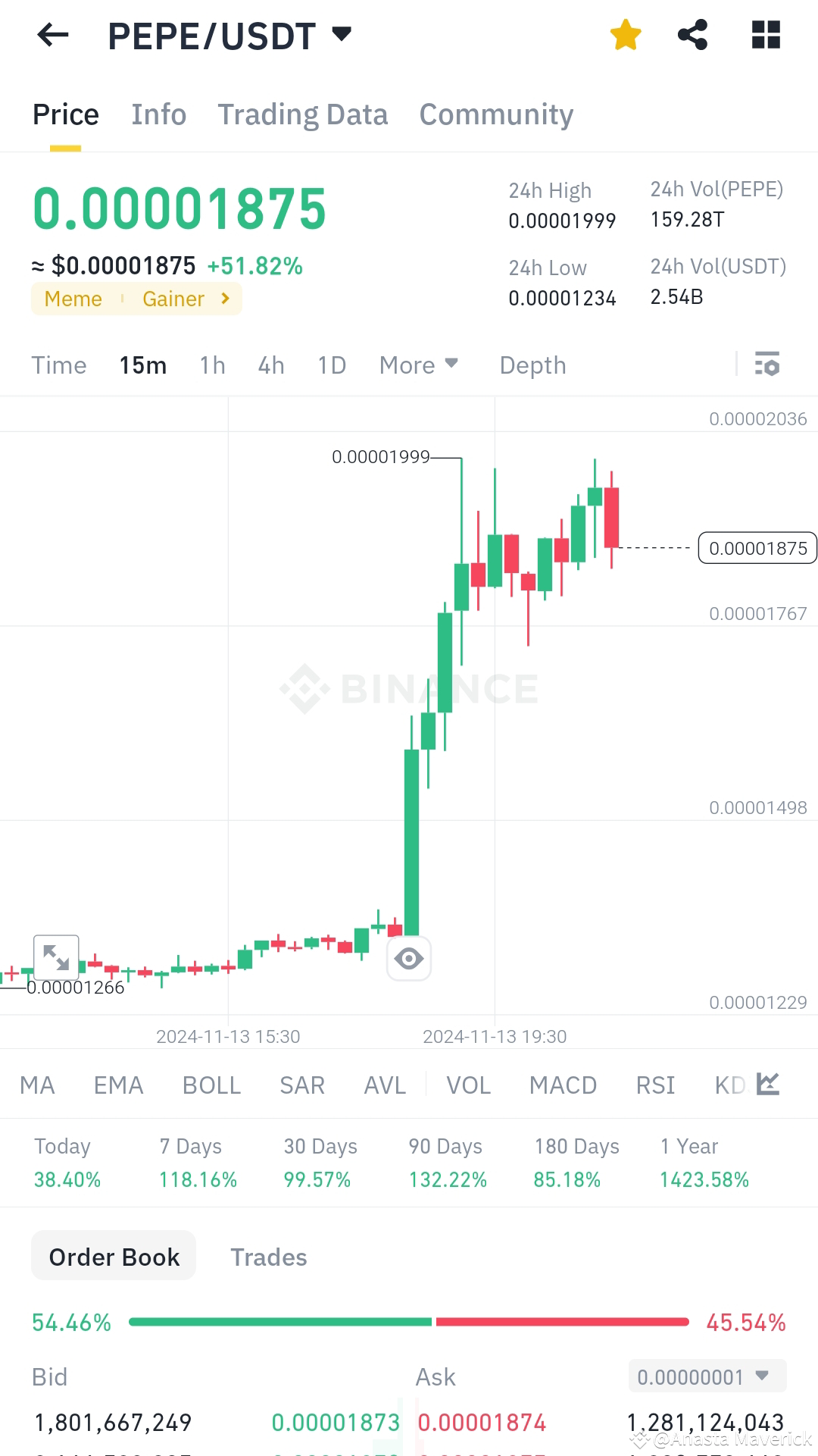 The $PEPE /USDT pair on the 15-minute time frame is showcasi | Anasta Maverick on Binance Square