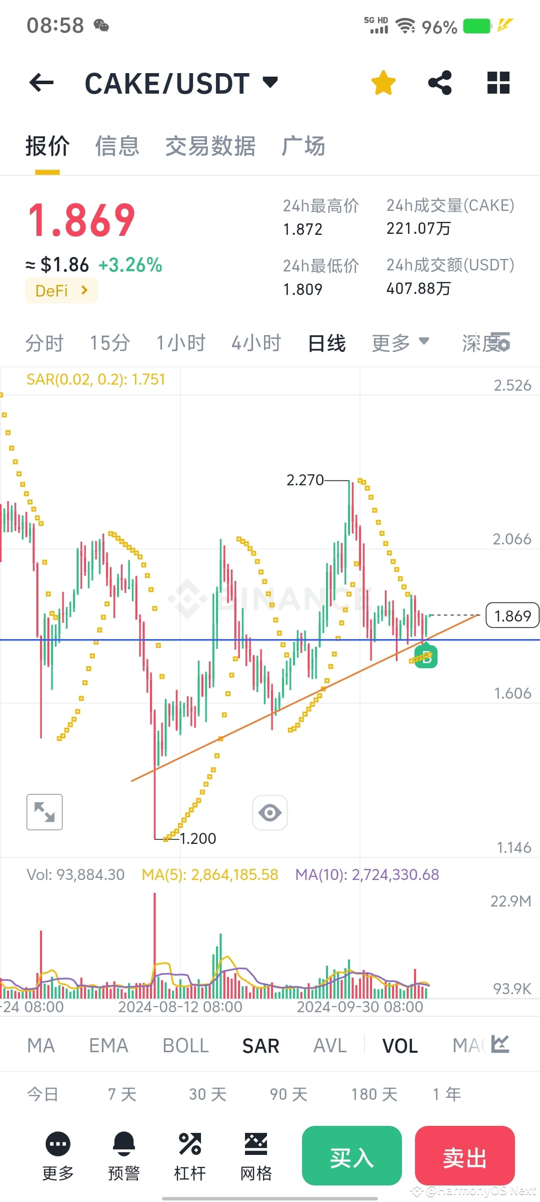 $CAKE bullish | 0x_dancer on Binance Square