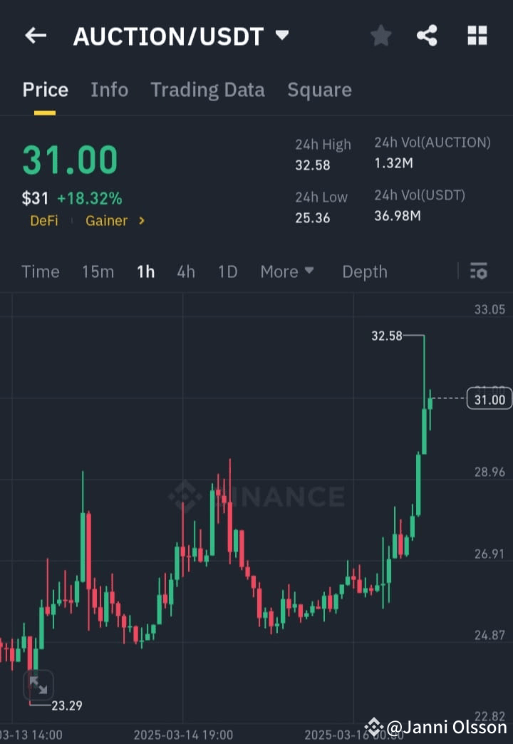 🚀$AUCTION AUCTION/USDT – Explosive Breakout! 🔥 📊 Curr | Janni Olsson on Binance Square