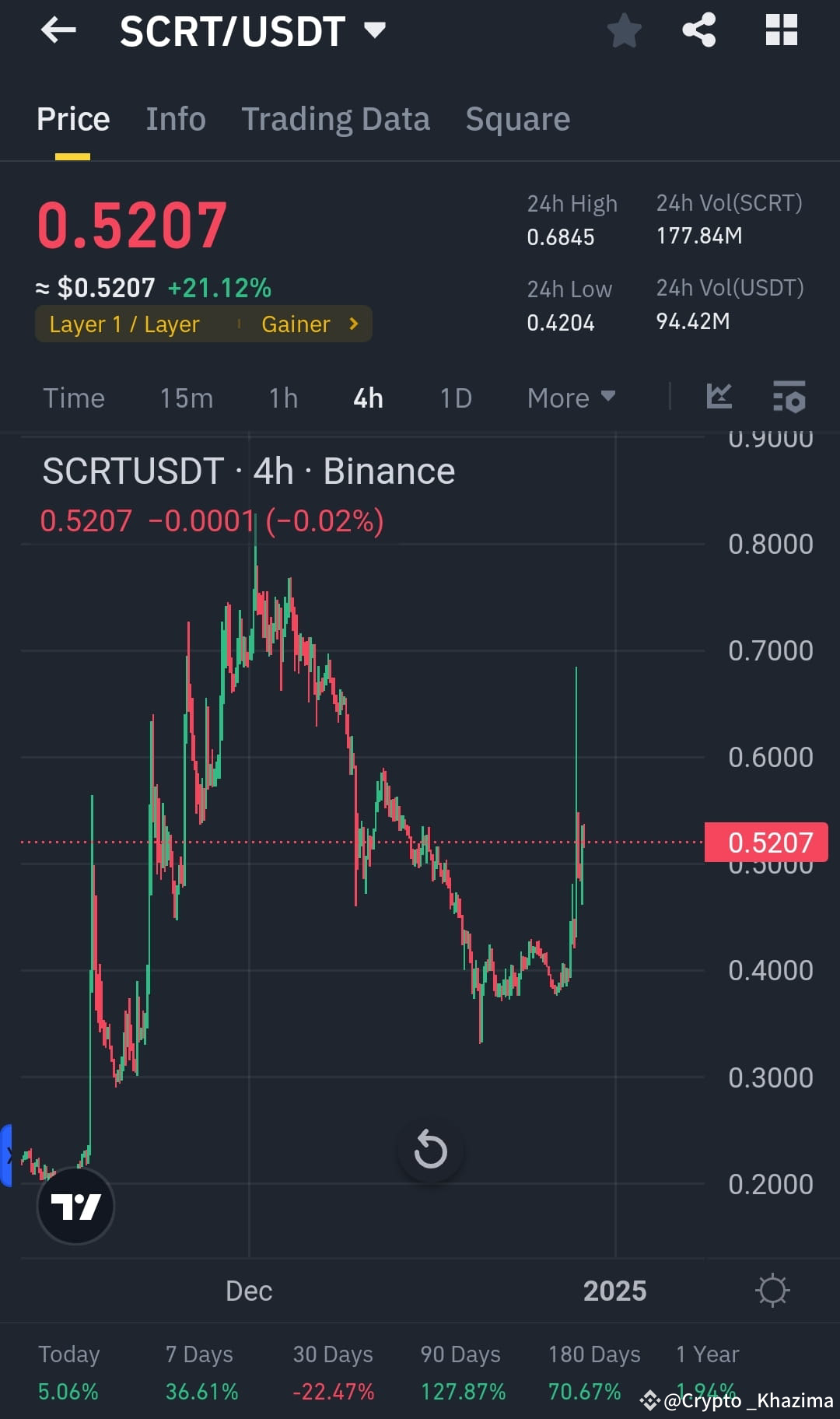 🚨 $SCRT /USDT Trading Signal Update (4H Chart – Binance) 🚨 | Crypto _Khazima on Binance Square