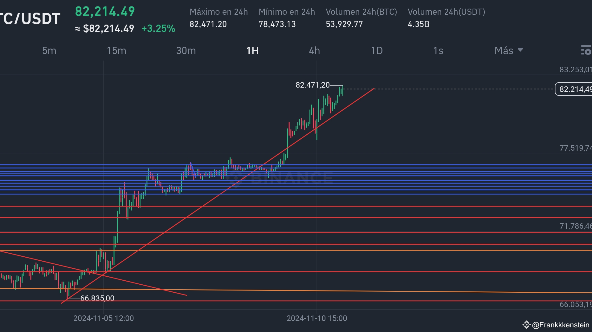 What a rough trend line BTC AT THE TOP but maybe the outlook can ...