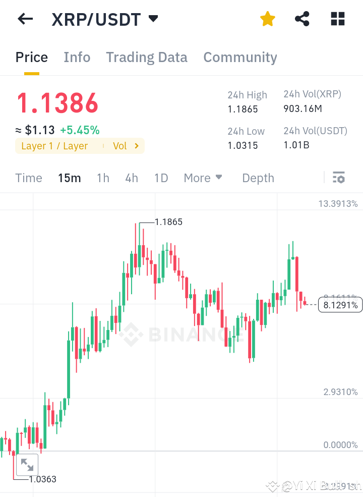 🚀 $XRP /USDT Technical Analysis – Key Levels to Watch! 🚀 | Yi Xi Bullish on Binance Square