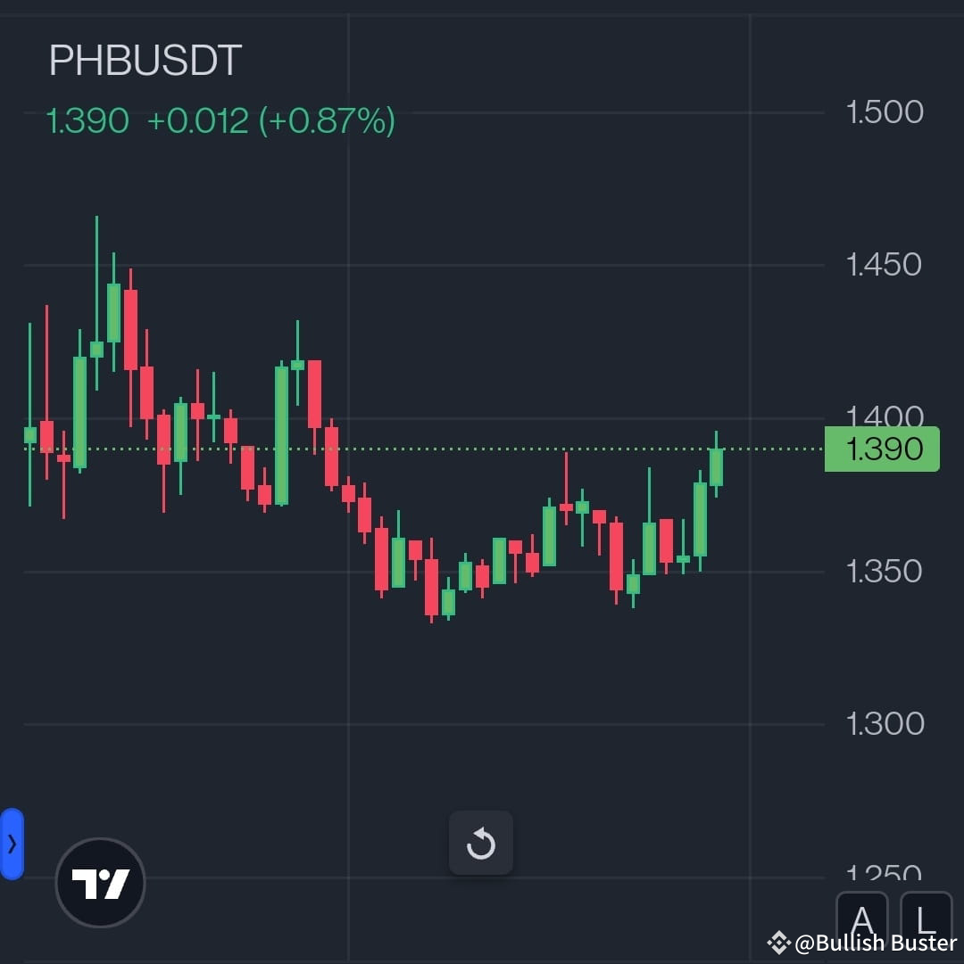 $PHB /USDT Bullish Alert! 🚀 📊 Current Price: $1.390 🔹 Su | AlphaAnalyst on Binance Square