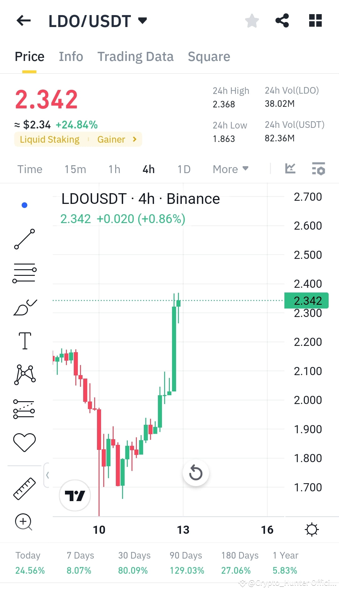 $LDO /USDT - Liquid Staking's Bullish Surge! Overview LDO/US ...