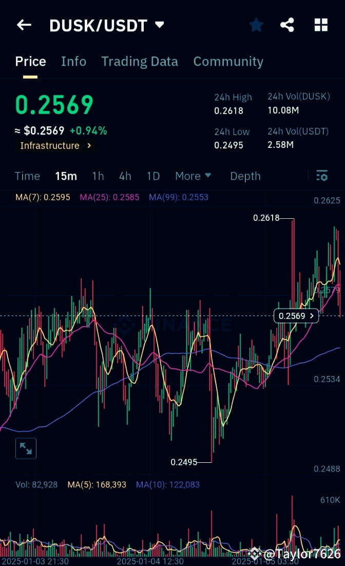 Explosive $DUSK Short Liquidation Alert! A massive short | Taylor7626 on Binance Square