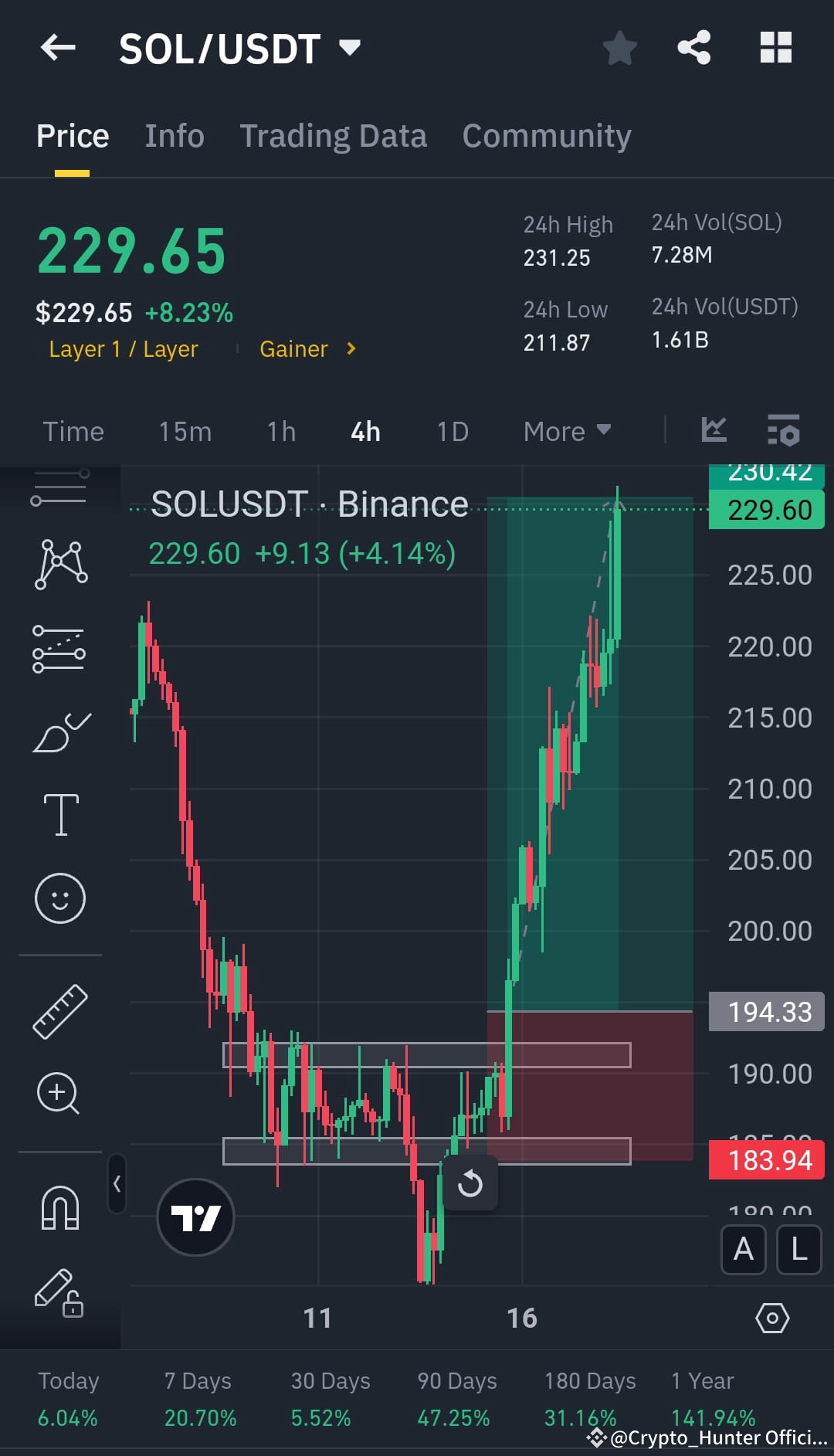🚨🎉 HUGE CONGRATULATIONS TO ALL $SOL /USDT TRADERS WHO NAIL | Professor_Michael on Binance Square