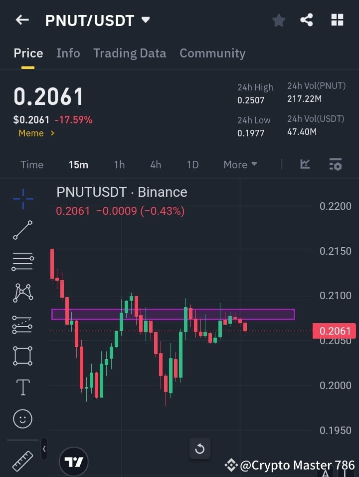 $PNUT /USDT Short Trade Setup 🔥💯 🔹 Current Price: $0.206 | Crypto Master 786 on Binance Square