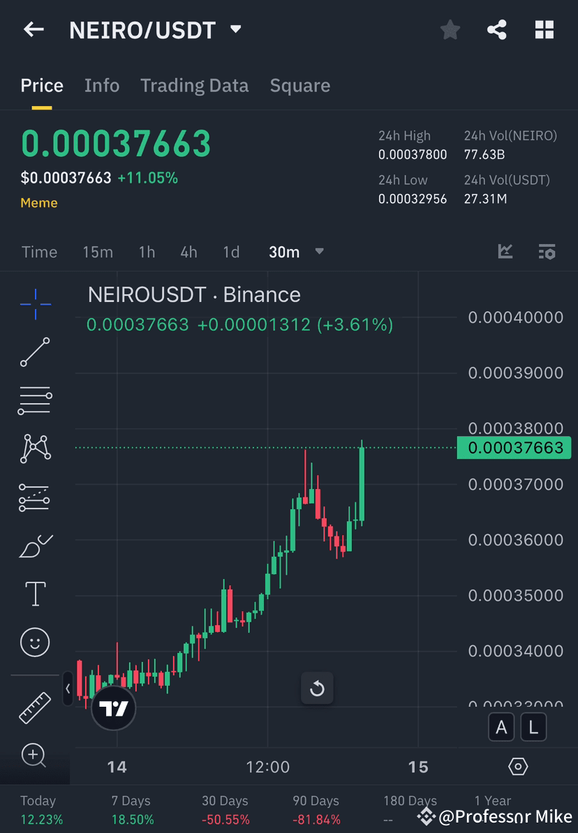 $NEIRO /USDT Bull Run Alert ! 🔥💯 $NEIRO is gaining strong | Professor Mike on Binance Square