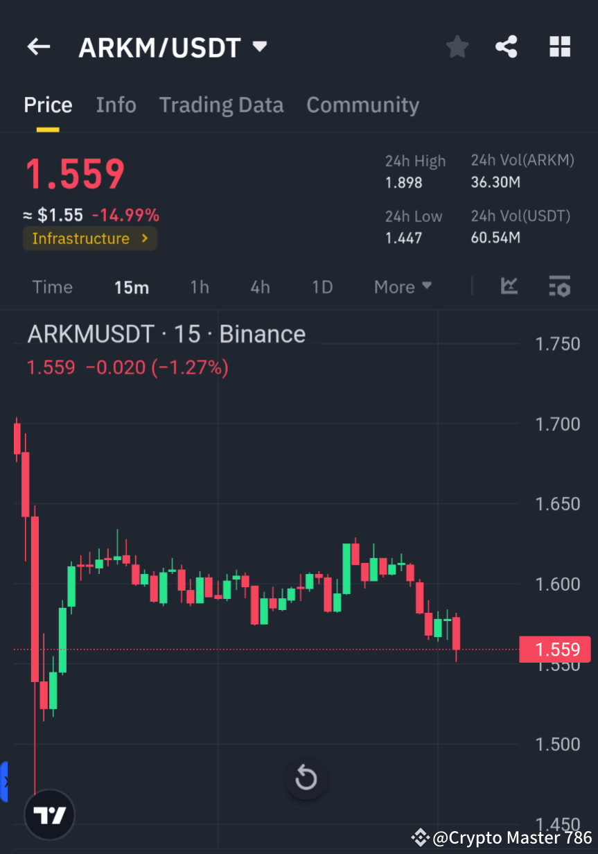$ARKM 📊 ARKM/USDT Technical Analysis – Bulls Eyeing a Bre | Crypto Master 786 on Binance Square