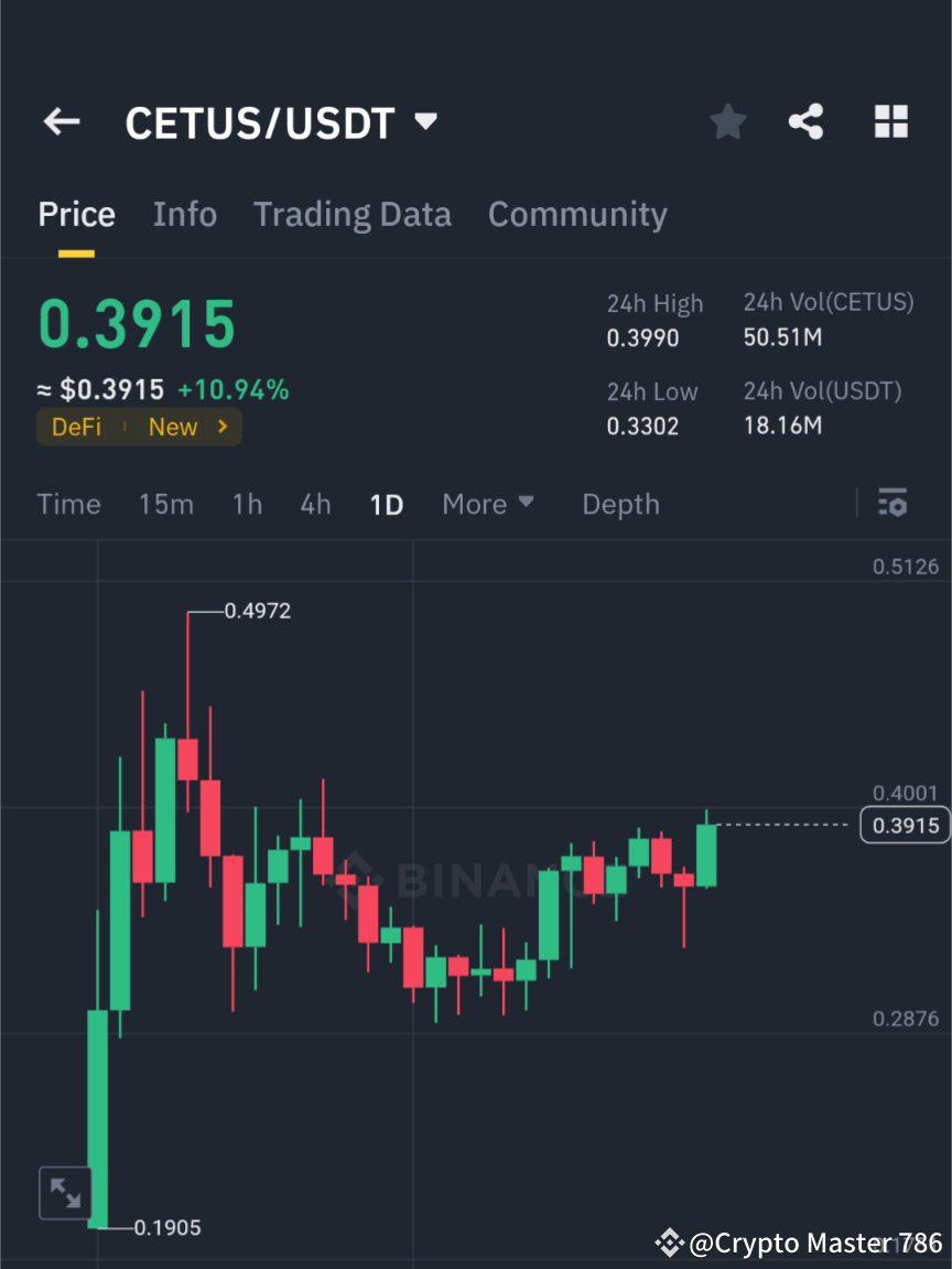 $CETUS CETUS/USDT Technical Analysis: Current Price at 0. | Crypto Master 786 on Binance Square