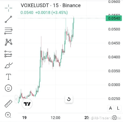 $VOXEL 👍💯🔥 /USDT – Technical Setup (15M Chart) Entry: 0 | RB-Trader Official on Binance Square