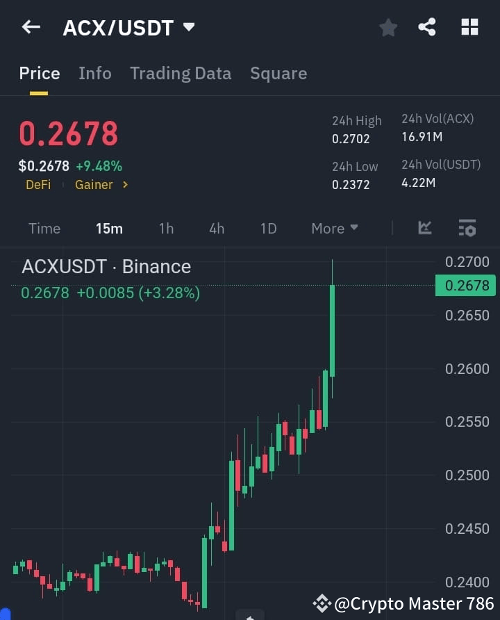 🚀 $ACX /USDT – Explosive Breakout Incoming! 🚀 Current Pri | Crypto Master 786 on Binance Square