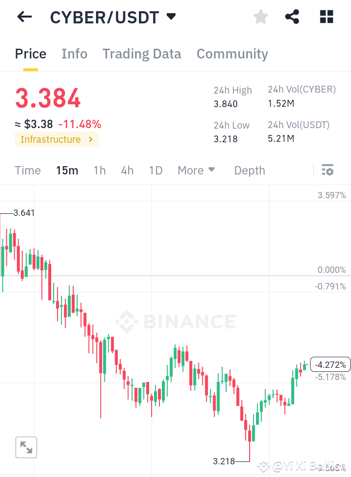 🚨 $CYBER /USDT Technical Analysis – Ready for the Next Move | Yi Xi Bullish on Binance Square