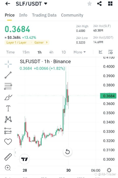 $SLF /USDT Technical Analysis: Short-Term Breakout Potenti | RB-Trader Official on Binance Square